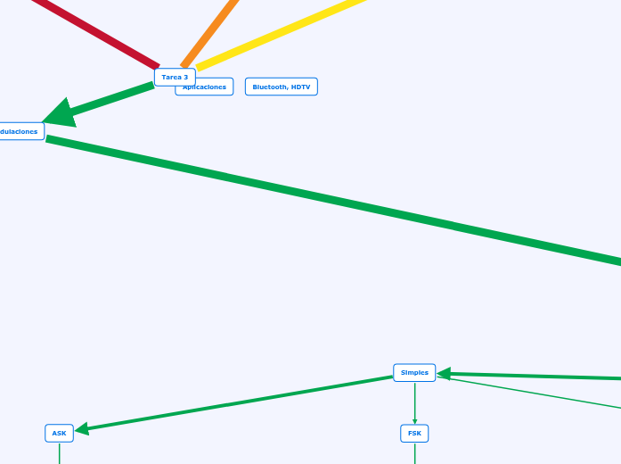 Tarea 3 - Concept Map